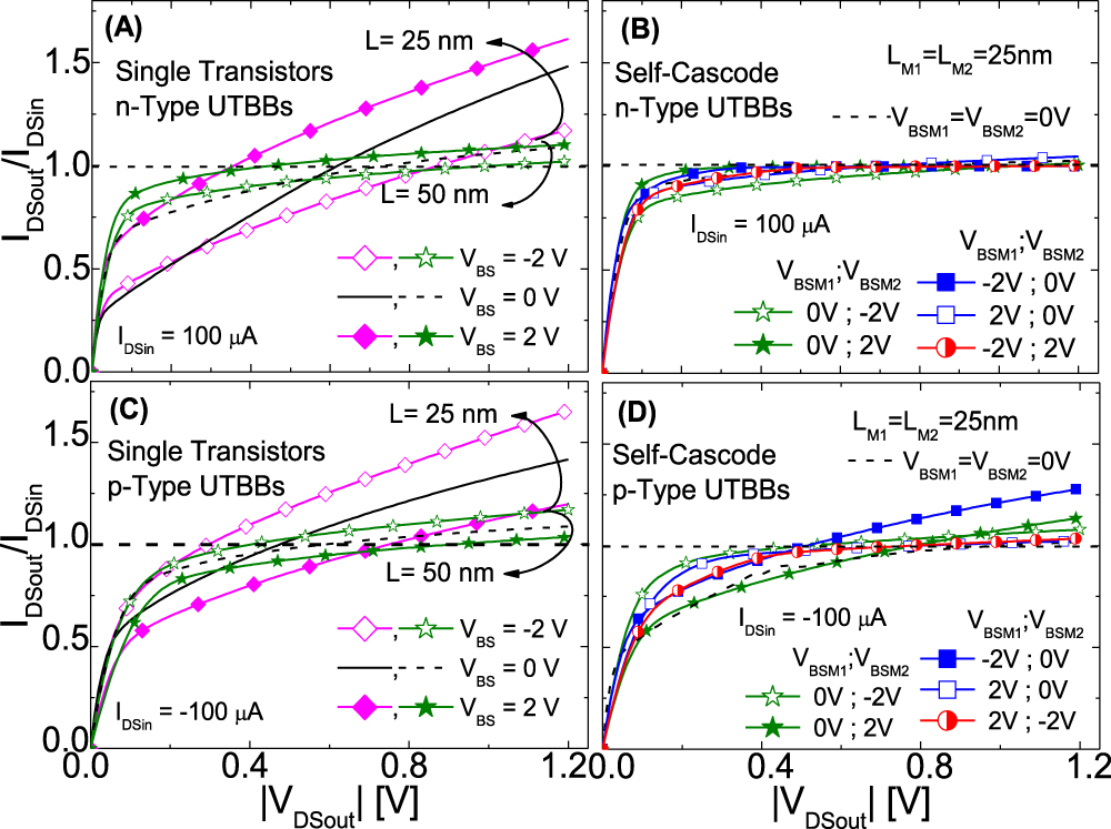 Effect of the back bias on the analog performance of standard FD and ...