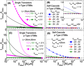 Effect of the back bias on the analog performance of standard FD and ...