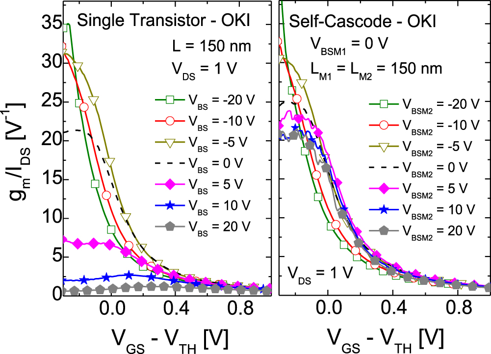Effect of the back bias on the analog performance of standard FD and ...