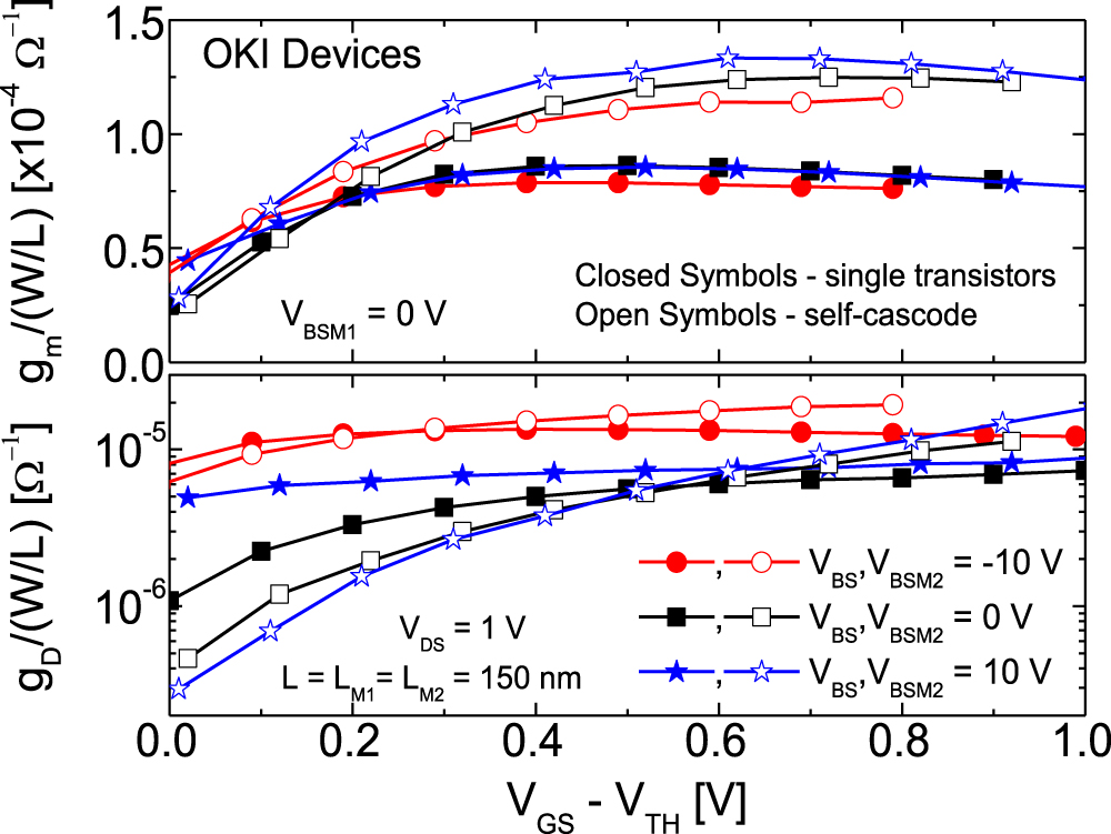 Effect of the back bias on the analog performance of standard FD and ...