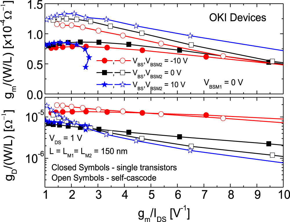 Effect of the back bias on the analog performance of standard FD and ...