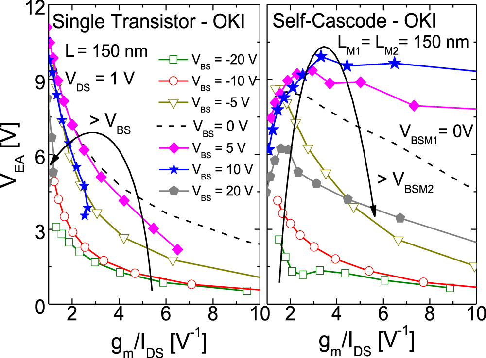 Effect of the back bias on the analog performance of standard FD and ...
