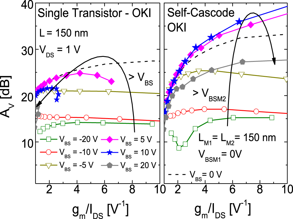 Effect of the back bias on the analog performance of standard FD and ...