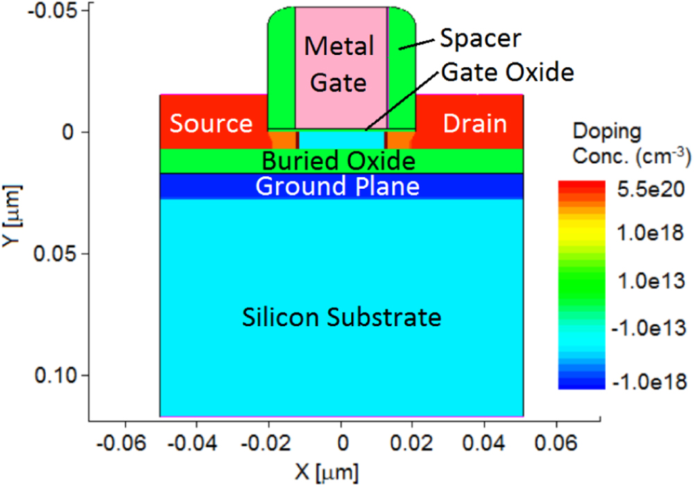 Effect of the back bias on the analog performance of standard FD and ...