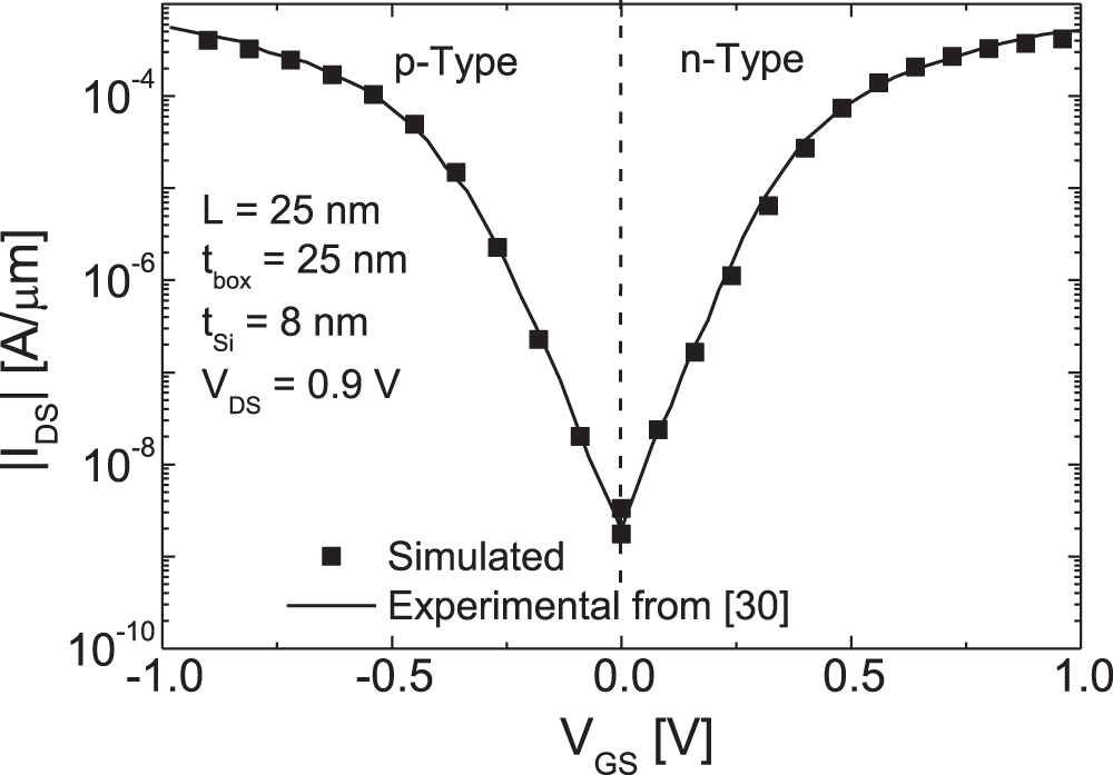 Effect of the back bias on the analog performance of standard FD and ...