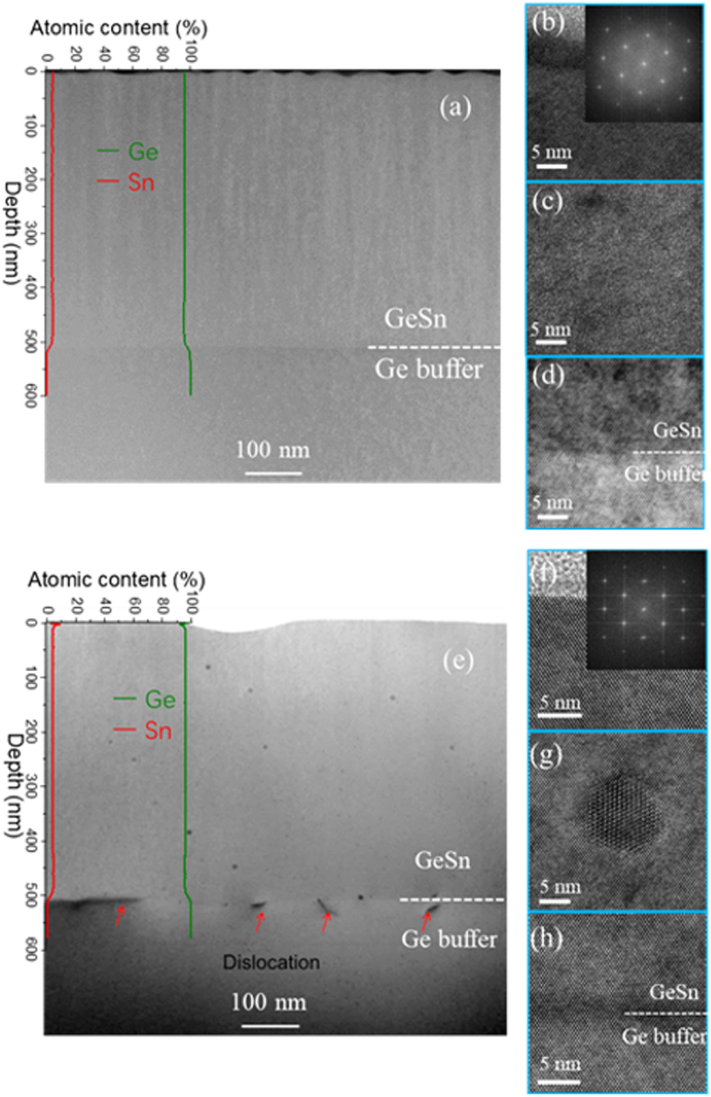 Dislocation-related photoluminescence of GeSn films grown on Ge (001 ...