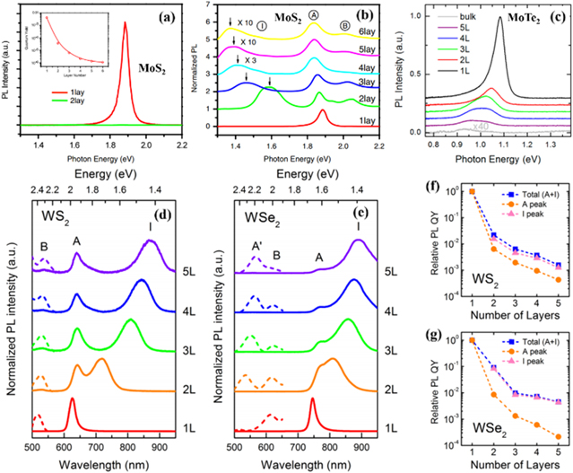 Interlayer coupling in two-dimensional semiconductor materials - IOPscience