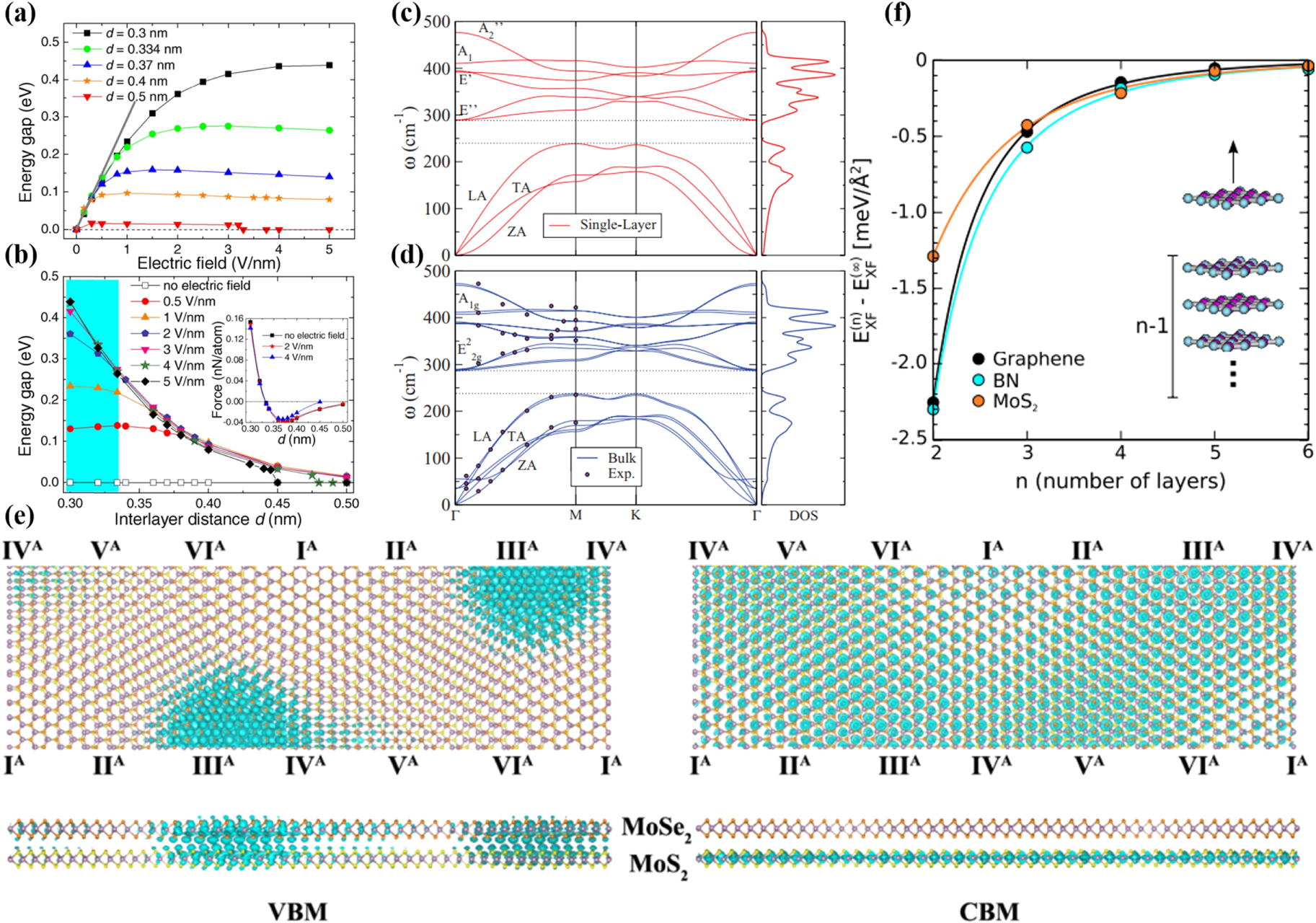 Interlayer coupling in two-dimensional semiconductor materials - IOPscience