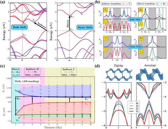 Interlayer coupling in two-dimensional semiconductor materials - IOPscience