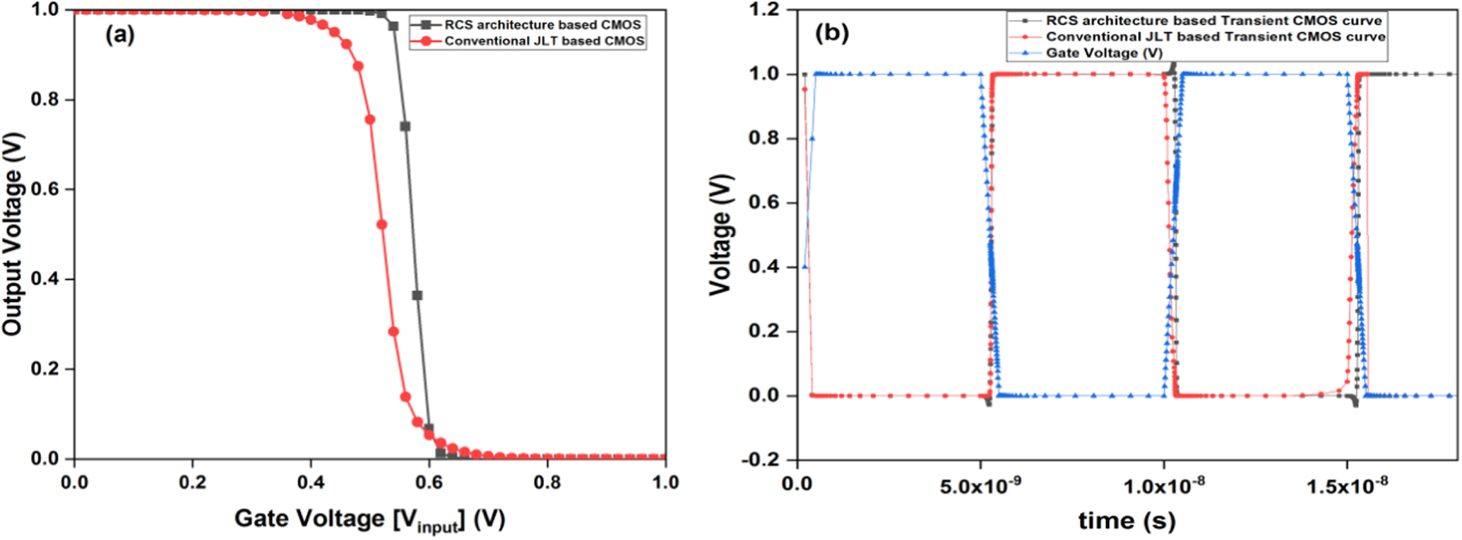 Enhanced performance of double gate junctionless field effect transistor by employing ...
