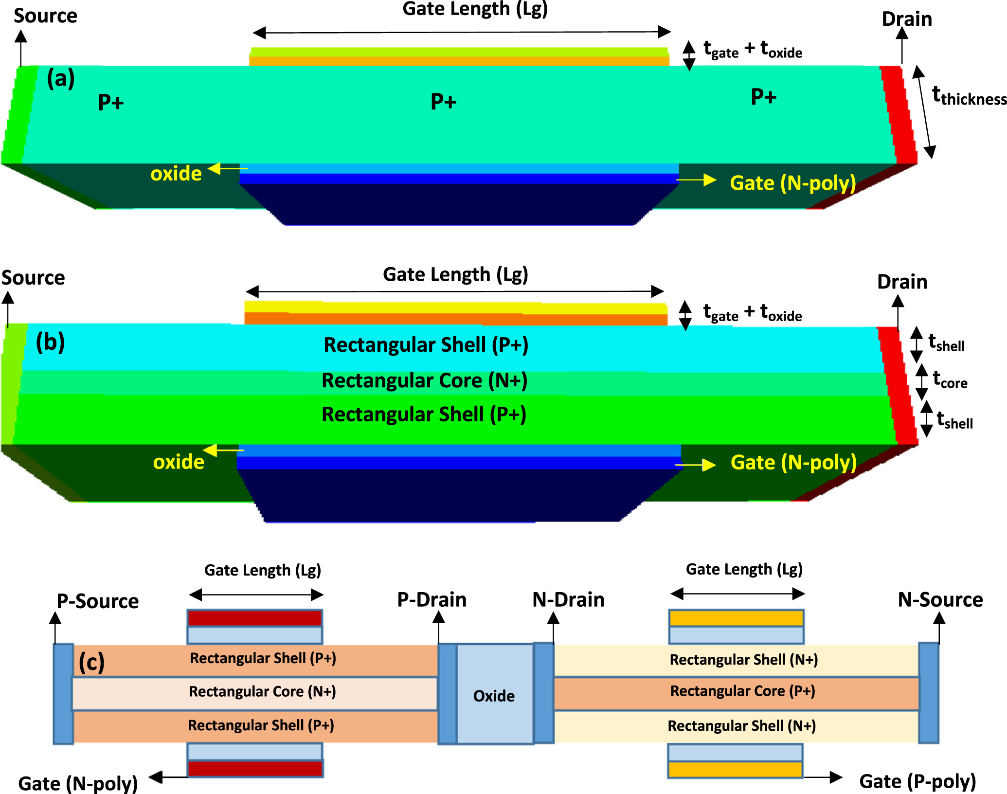 Enhanced performance of double gate junctionless field effect transistor by employing ...