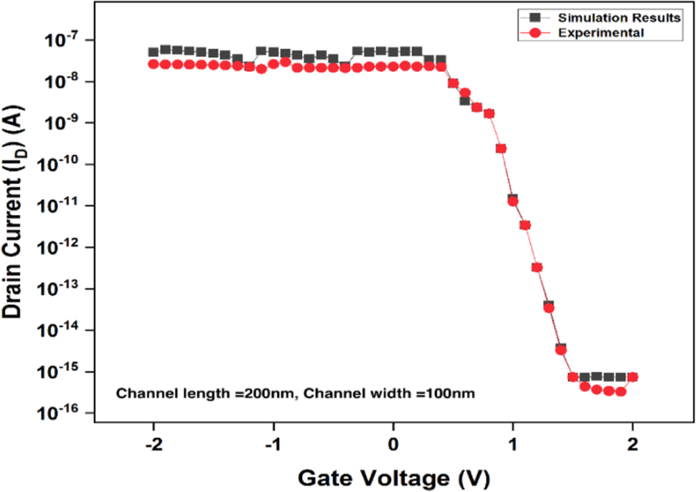 Enhanced performance of double gate junctionless field effect transistor by employing ...