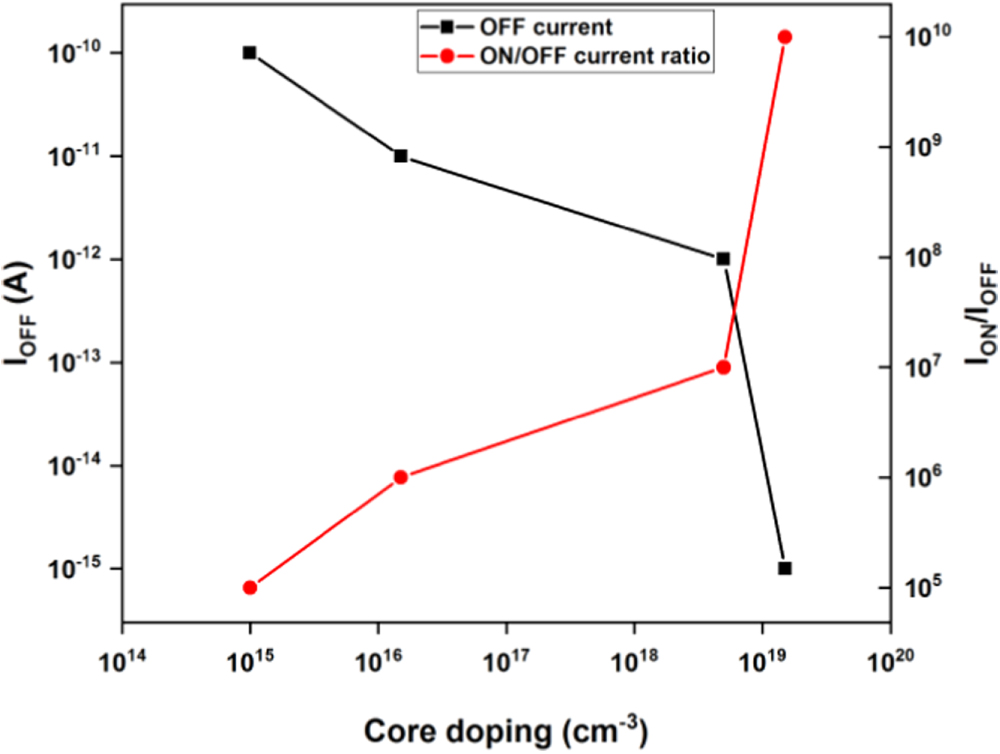 Enhanced performance of double gate junctionless field effect ...