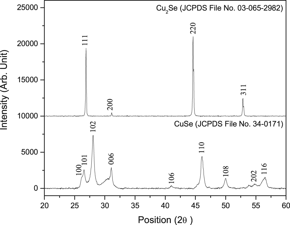 Structural and transport mechanism studies of copper selenide ...
