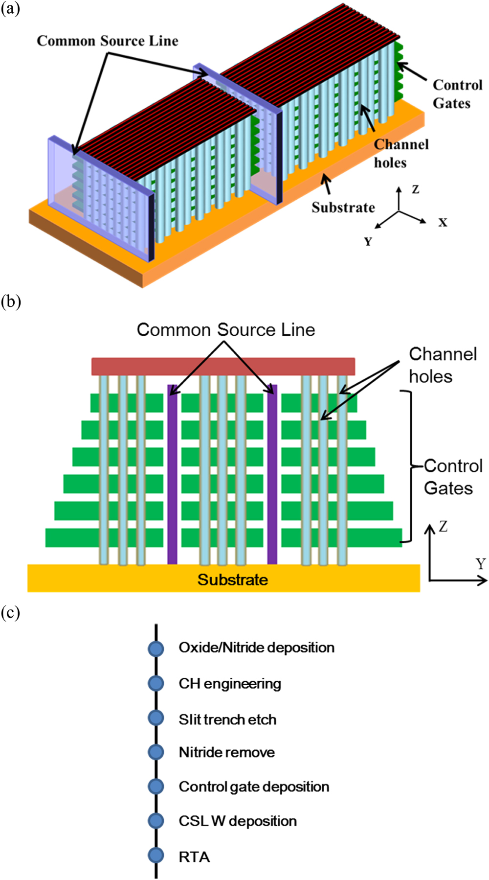 Influence of rapid thermal annealing on the wafer warpage in 3D NAND ...