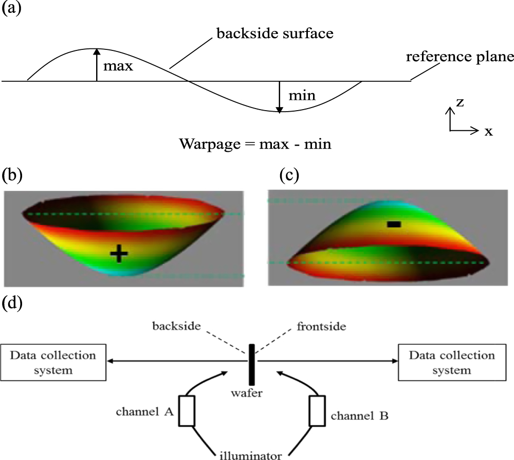 Influence of rapid thermal annealing on the wafer warpage in 3D NAND ...