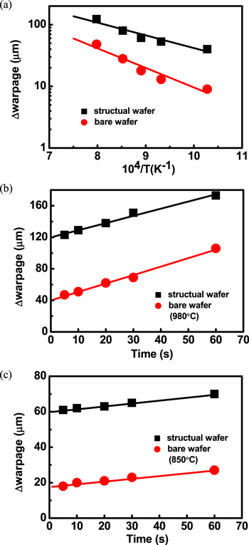 Influence of rapid thermal annealing on the wafer warpage in 3D NAND ...