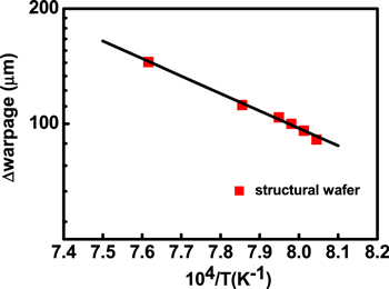 Influence of rapid thermal annealing on the wafer warpage in 3D NAND ...