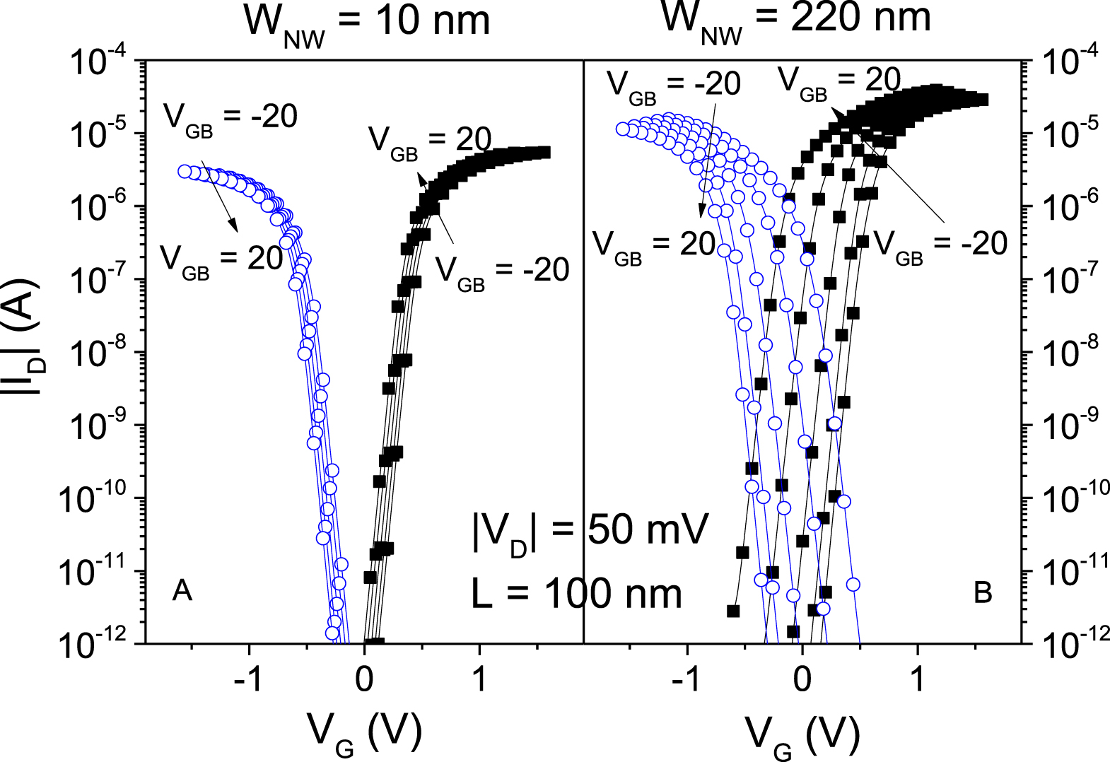Comparison between nMOS and pMOS Ω-gate nanowire down to 10 nm width as ...