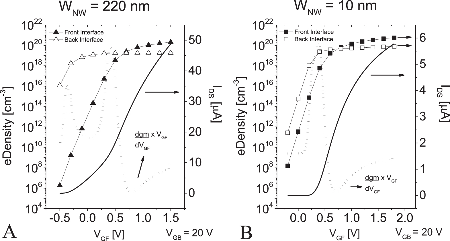 Comparison between nMOS and pMOS Ω-gate nanowire down to 10 nm width as ...