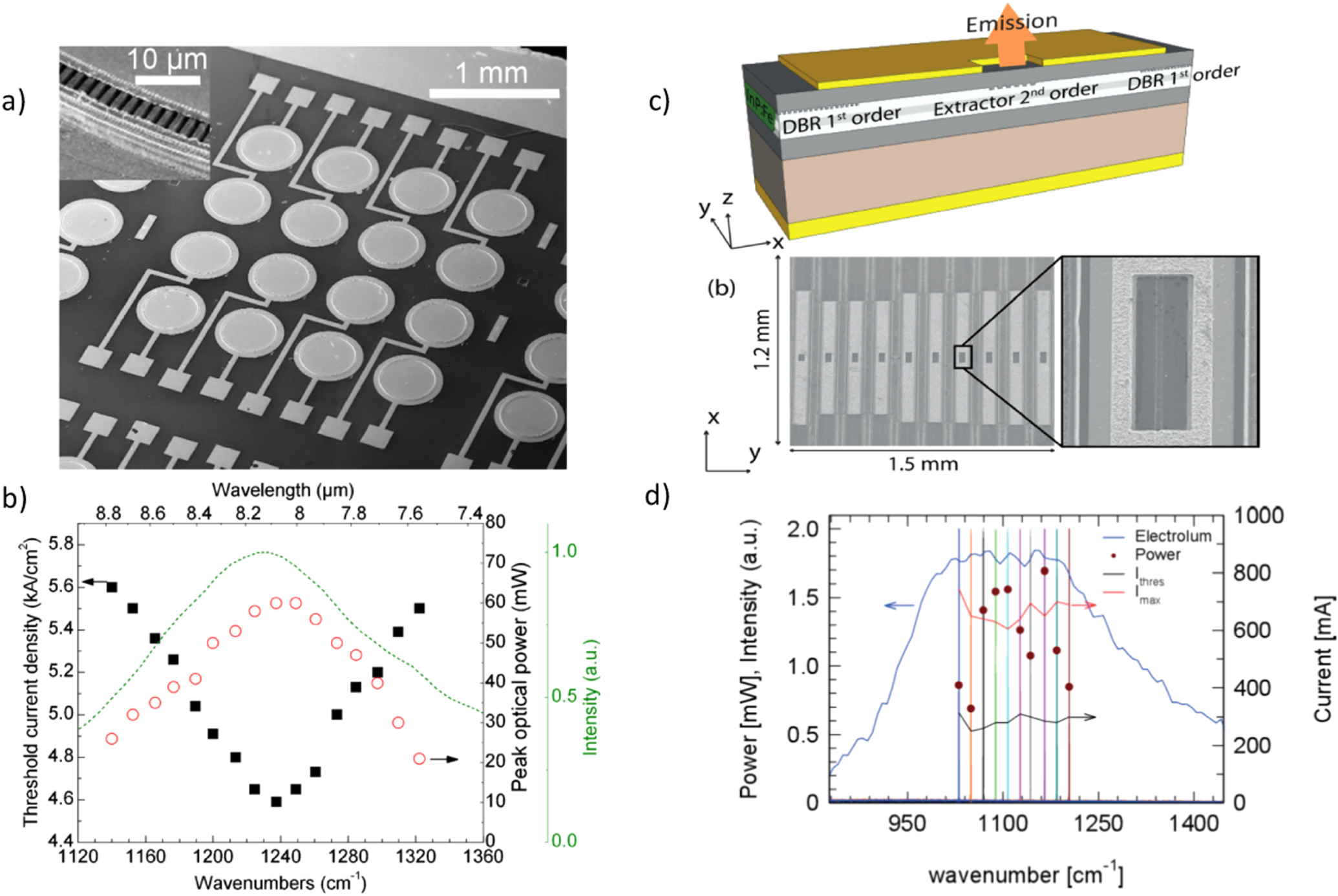 Multi-wavelength distributed feedback quantum cascade lasers for broadband trace gas ...