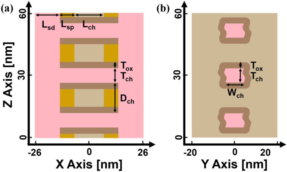 Study of line edge roughness on various types of gate-all-around field ...