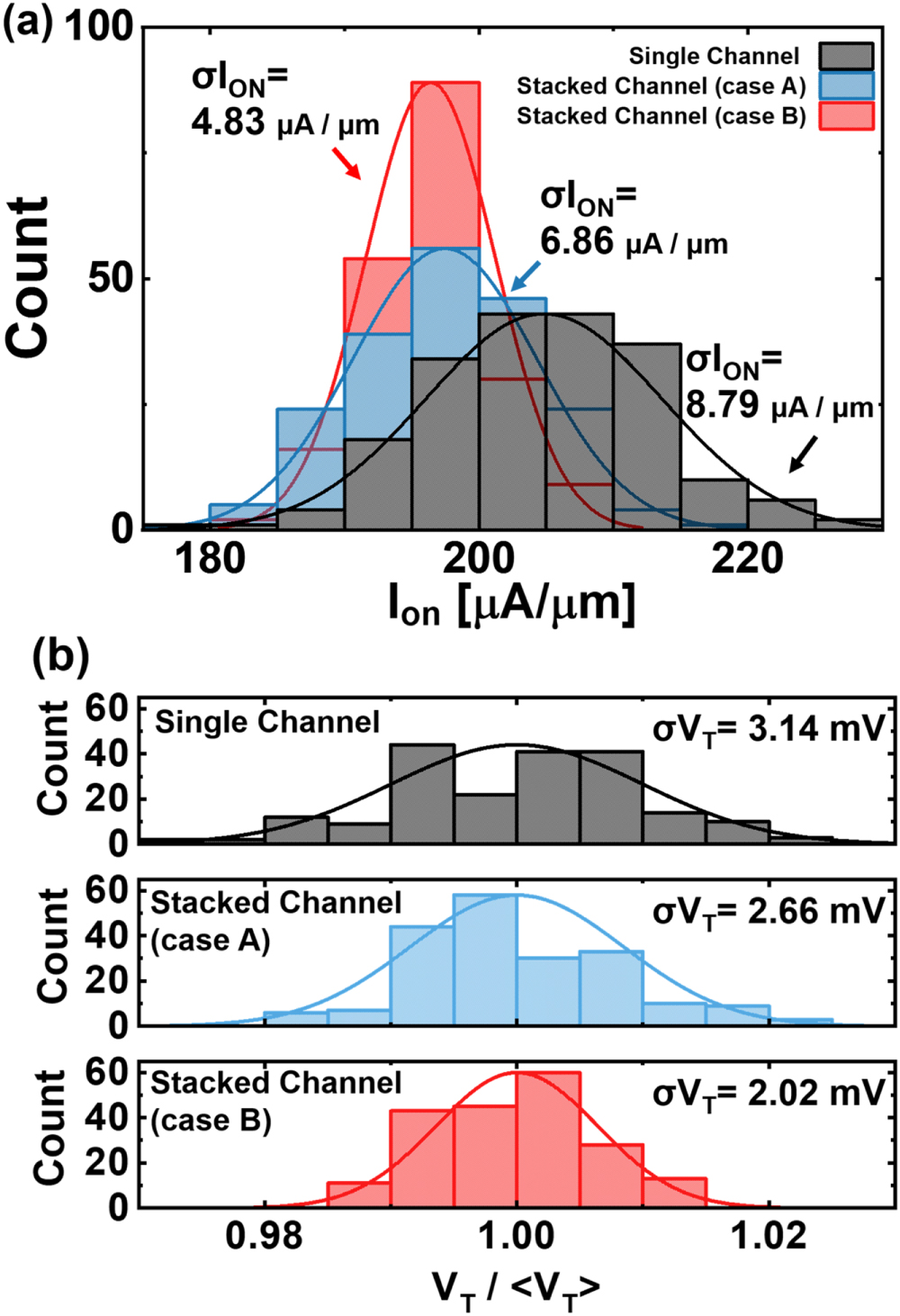 Study of line edge roughness on various types of gate-all-around field ...