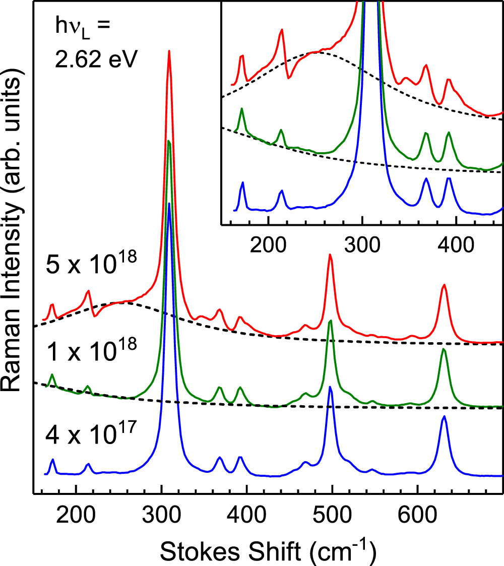 Signatures of free carriers in Raman spectra of cubic In2O3 - IOPscience