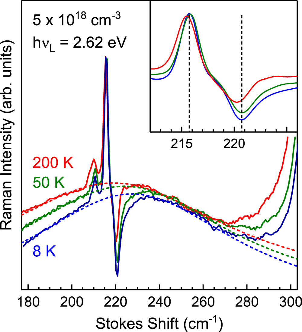 Signatures of free carriers in Raman spectra of cubic In2O3 - IOPscience