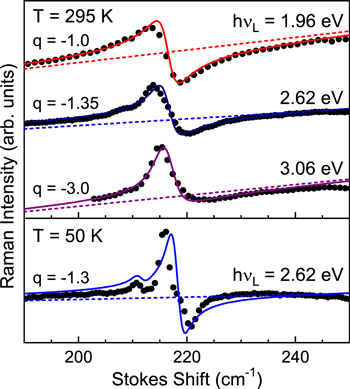 Signatures of free carriers in Raman spectra of cubic In2O3 - IOPscience