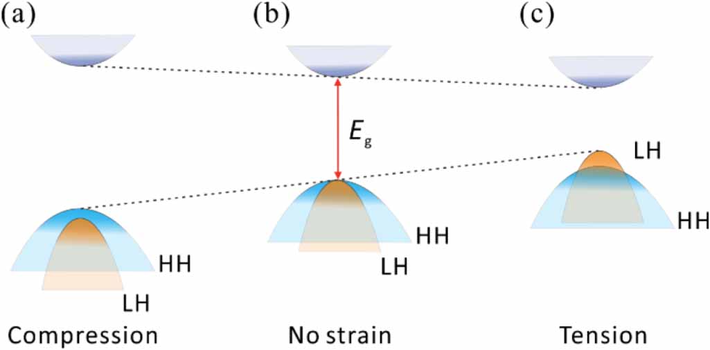 Recent advances in mechanical strain engineering of low-dimensional ...