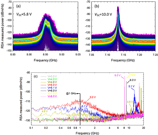 Comprehensive characterization of Gunn oscillations in In0.53Ga0.47As ...