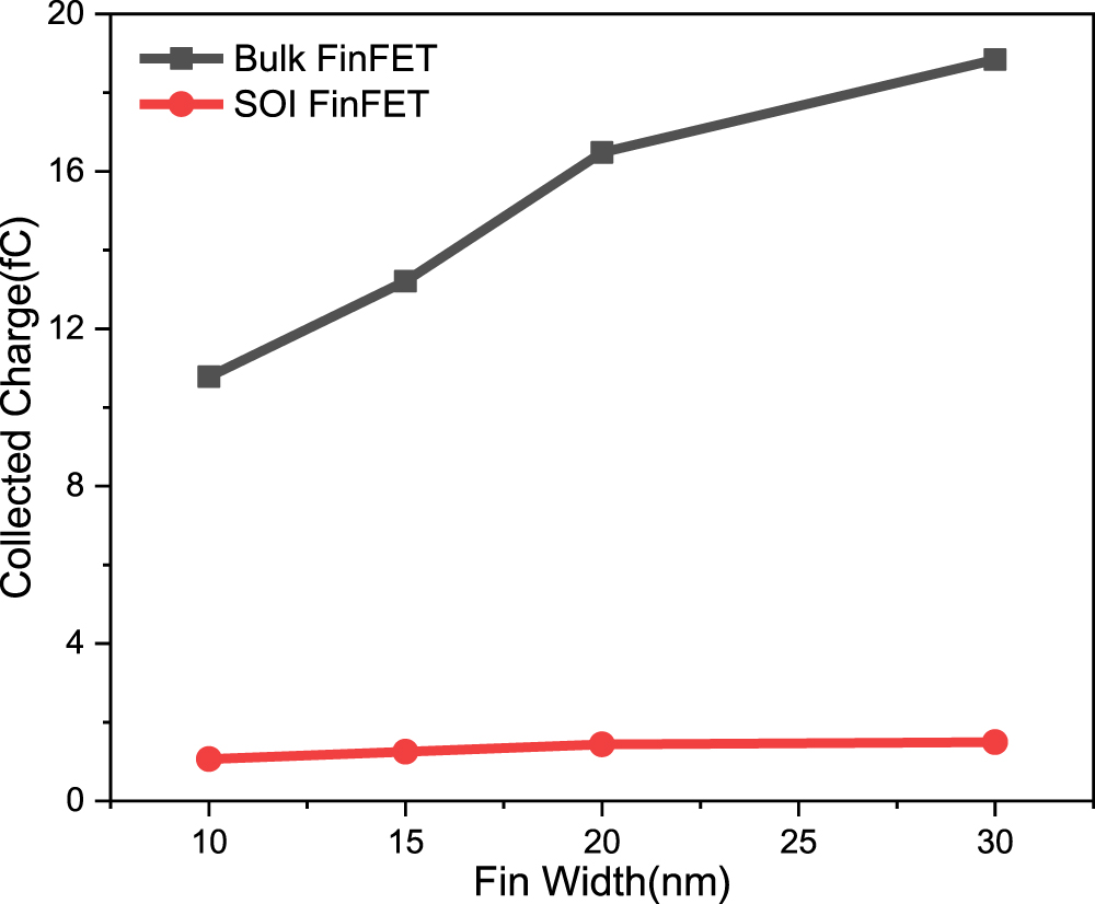 Influence of fin width on single event-upset characteristics of FinFET ...