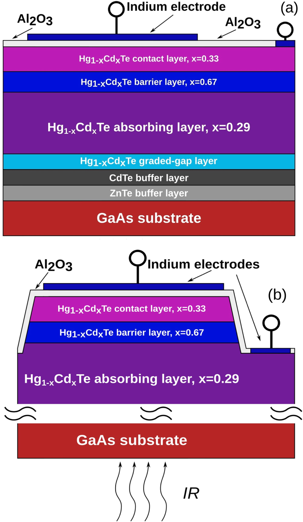 Admittance of metal–insulator–semiconductor devices based on HgCdTe nBn ...