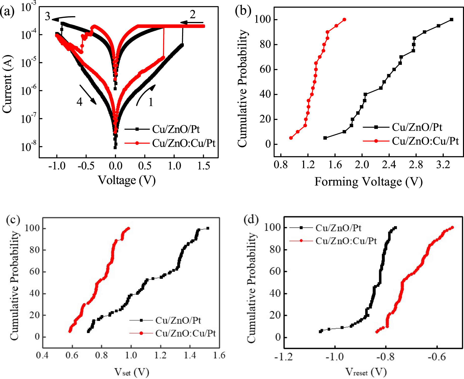 Improvement of durability by incorporating nanocrystals in ZnO-based ...