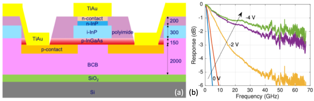 InP membrane integrated photonics research - IOPscience