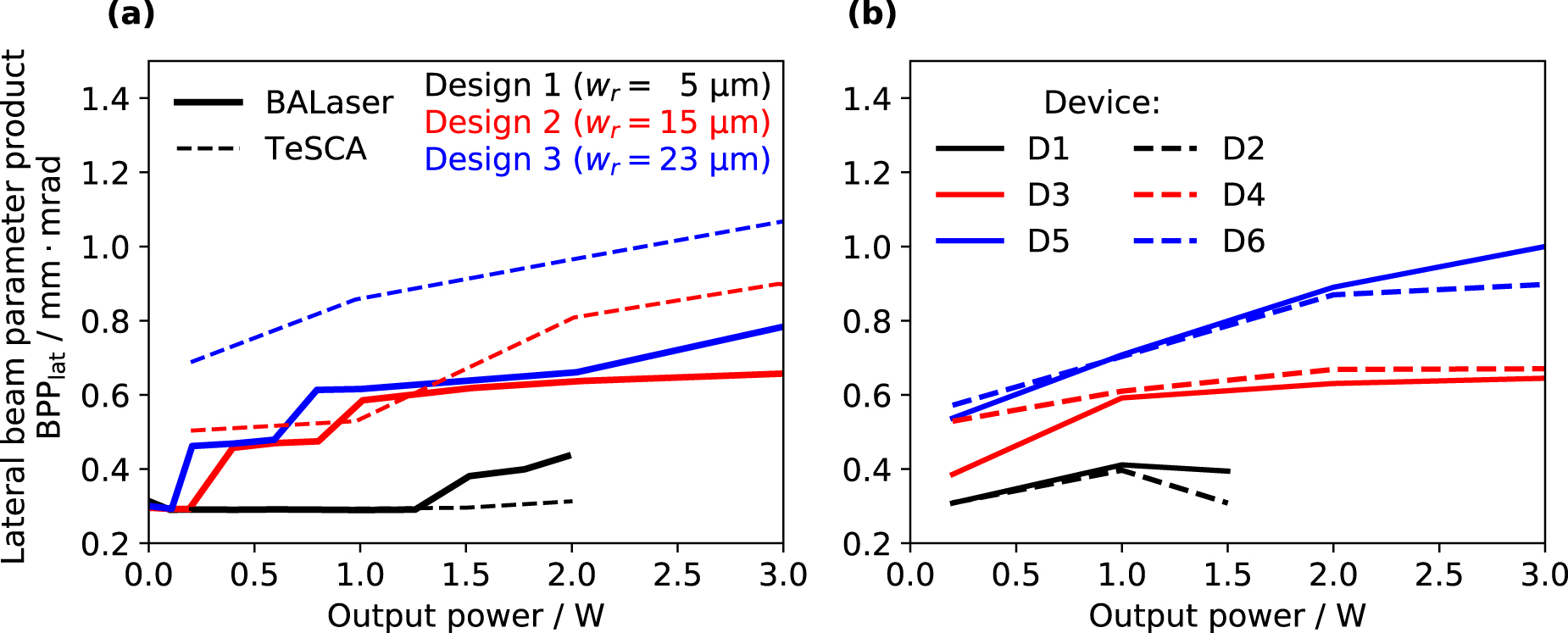 Mode competition in broad-ridge-waveguide lasers - IOPscience