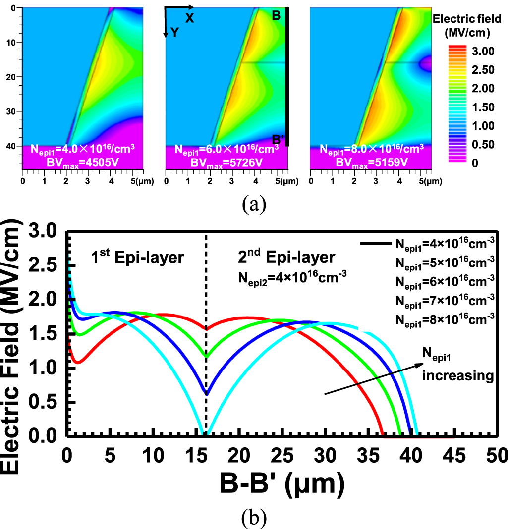 Performance analysis of 4H-SiC super-junction devices: impact of trench ...