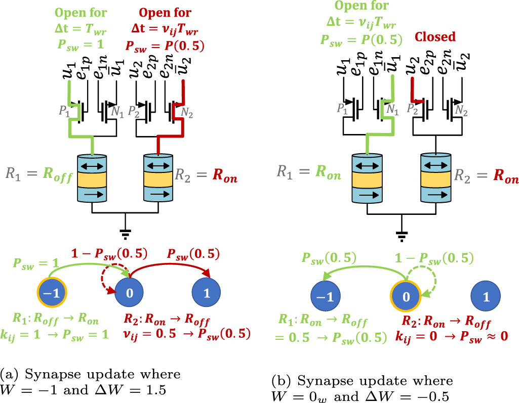 Training of quantized deep neural networks using a magnetic tunnel junction-based synapse ...