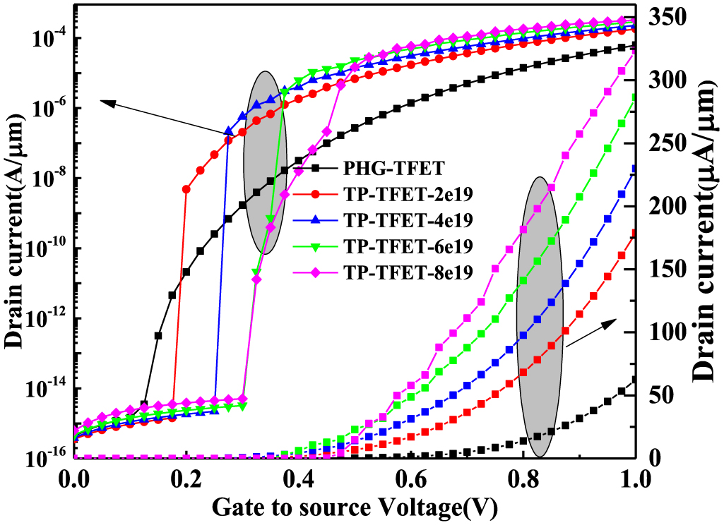 Design of a triple pocket multi-gate material TFET structure for low ...