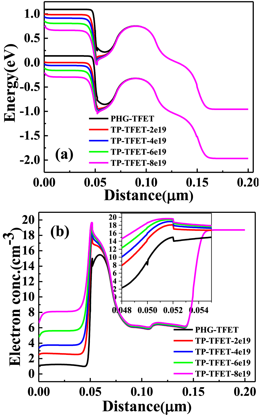 Design of a triple pocket multi-gate material TFET structure for low ...