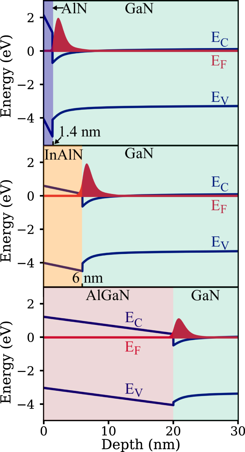 Next generation electronics on the ultrawide-bandgap aluminum nitride ...