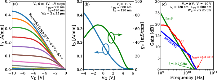 Next generation electronics on the ultrawide-bandgap aluminum nitride ...