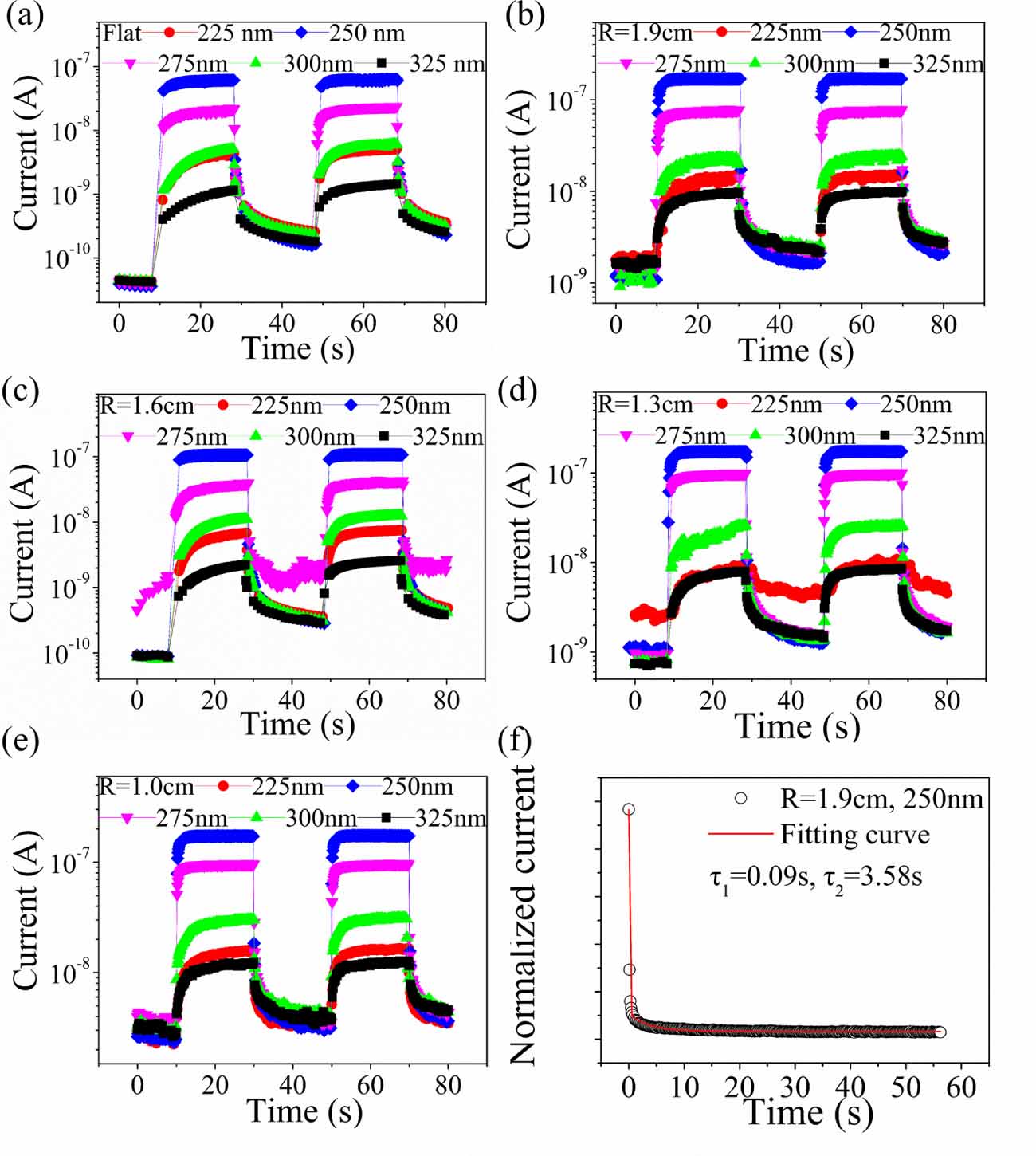 Amorphous gallium oxide (a-Ga2O3)-based high-temperature bendable solar ...