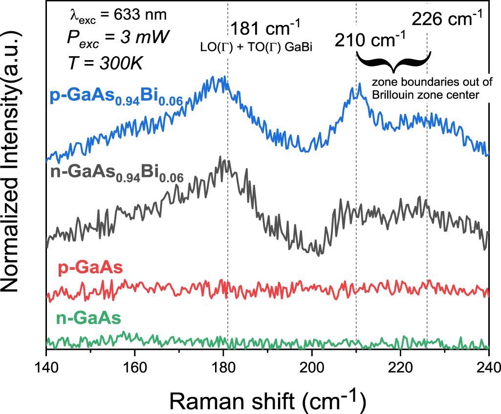Structural and optical properties of n-type and p-type GaAs(1−x)Bi x ...
