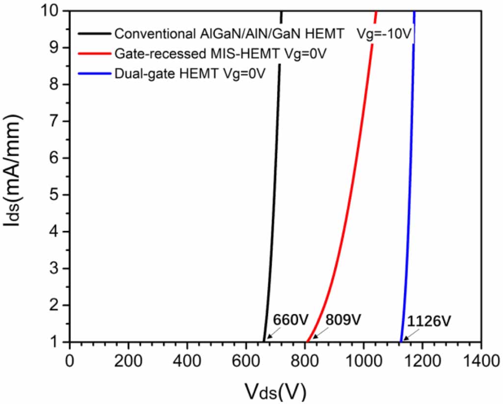 A dual-gate and Γ-type field plate GaN base E-HEMT with high breakdown ...