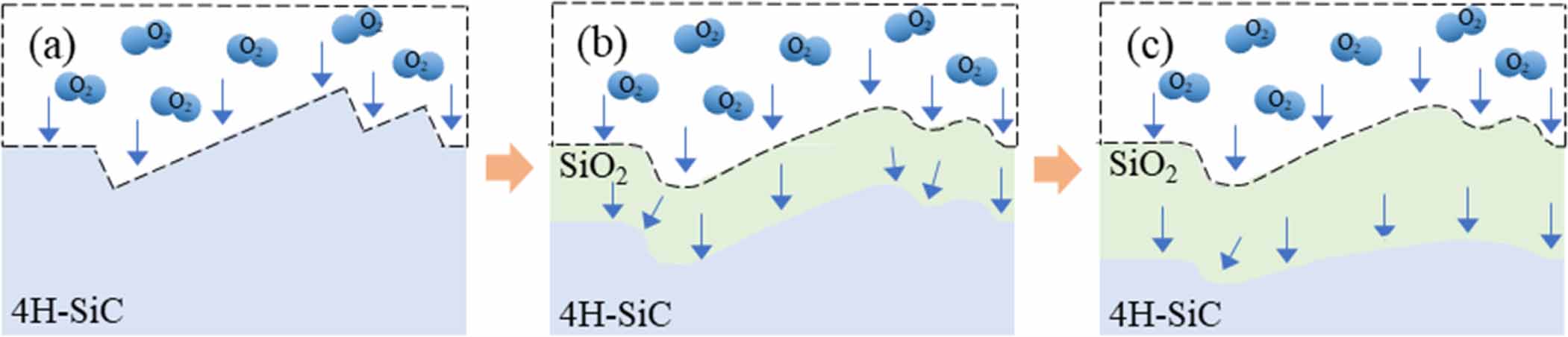 Surface flattening of 4H-SiC (0001) epitaxial wafers by high temperature oxidation - IOPscience