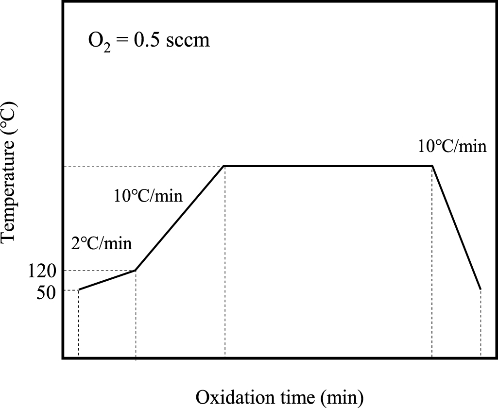 Surface flattening of 4H-SiC (0001) epitaxial wafers by high temperature oxidation - IOPscience