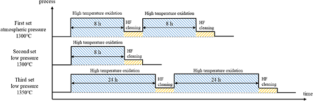 Surface flattening of 4H-SiC (0001) epitaxial wafers by high temperature oxidation - IOPscience