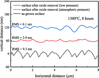 Surface flattening of 4H-SiC (0001) epitaxial wafers by high temperature oxidation - IOPscience